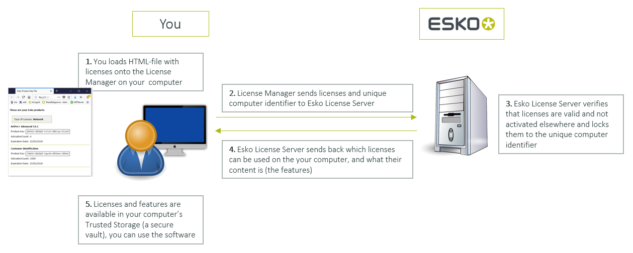 Licenses - Introduction to Esko licensing