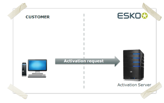 Licensing - How does the Esko license activation process work