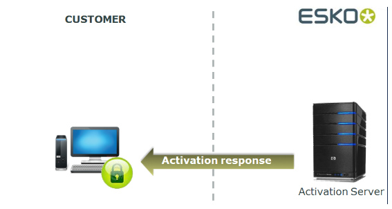 Licensing - How does the Esko license activation process work